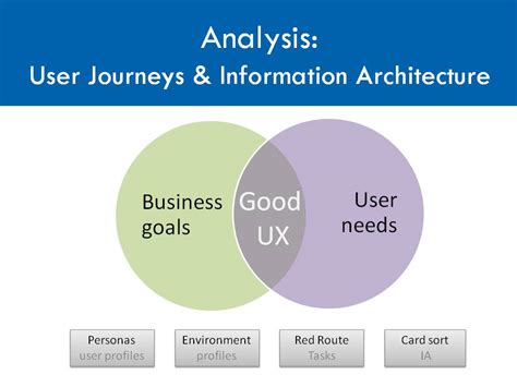 Analysis IA User Journeys William Stewart