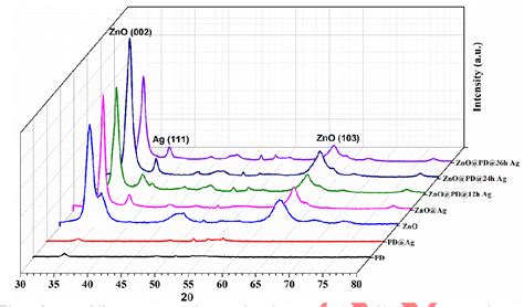 Figure 2 From Polydopamine Mediated Growth Of Ag Nanostructures On Zno Thin Films For Catalytic