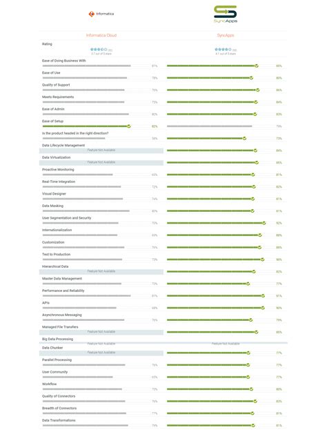 Syncapps Vs Informatica Cloud Comparison Results By G2 Crowd