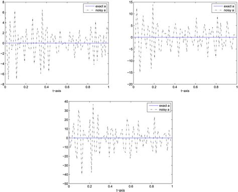 Exact And Numerical Coefficient Solutions Of The Problem Equations 1