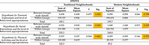 ANOVA Analysis Exploring Significant Gendered Intention Differences In Download Scientific