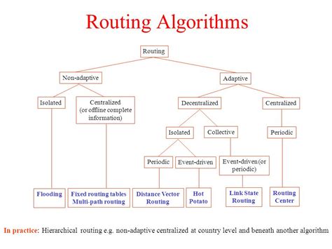 The Network Layer Chapter 5 Routing Determines The Path Of A Message