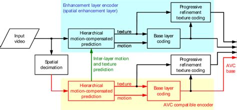 codec structure example for the scalable extension of h 264 avc