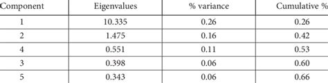 Initial Eigenvalues Source Own Research Download Scientific Diagram