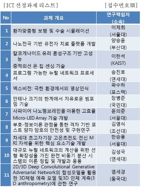 삼성 ‘상반기 미래기술 육성사업 지원 과제 선정 Bi Korea