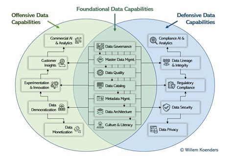 Munich Datageeks Ev On Linkedin Offensive Vs Defensive Data Strategy