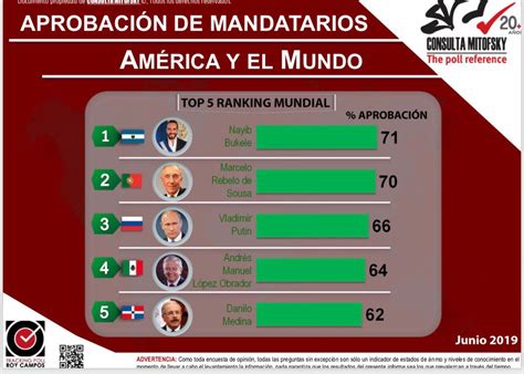 López Obrador Es Uno De Los Cinco Presidentes En El Mundo Con Mayor Aprobación Reveló Encuesta