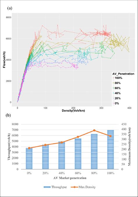Throughput Analysis Of Mixed Traffic Situation A Flow Density Plot