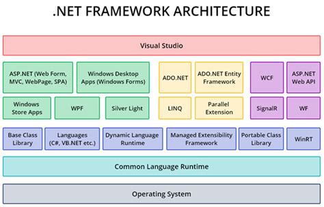 A Beginners Guide To Dot Net Programming And Its Rising Popularity By Wishtree Technologies
