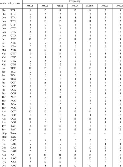 Codon Frequencies In The α Galactosidase Mel Gene Fragment Of Various
