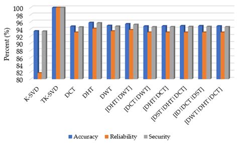 Sparse Signal Reconstruction On Fixed And Adaptive Supervised Dictionary Learning For Transient