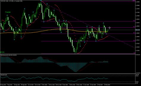 Usd Cad Technical Analysis Usd Cad Trading 2024 02 20 Ifcm