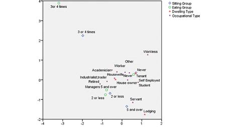 Multiple Correspondence Analysis Results Download Scientific Diagram