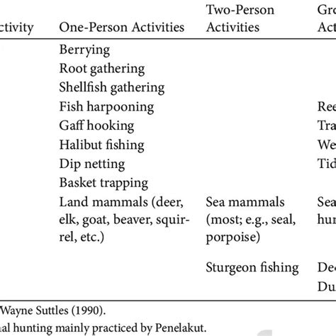 3 A Seasonal Round Of The Coast Salish Portrayed As Shifting Modes Of