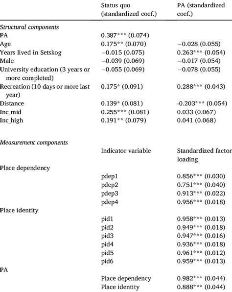 Pa On Systematical Status Quo Choices Download Scientific Diagram