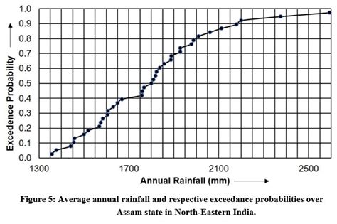 Analysis Of Rainfall Trends Over Assam North East India