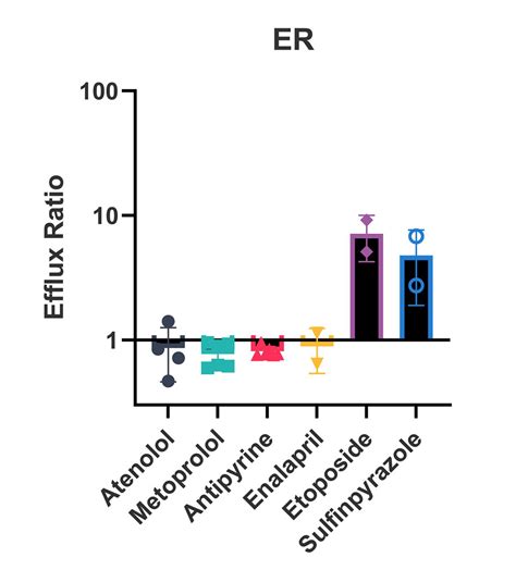 Caco 2 Permeability Assay Domainex
