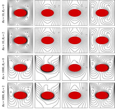 Streamlines ψ Isotherms Of Fluid Tf And Porous Media Ts And Isolines