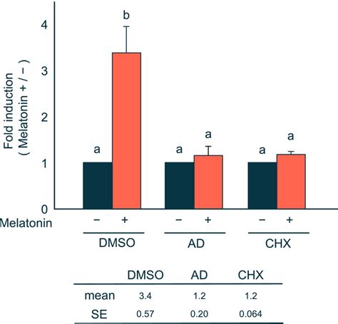 Effects Of Actinomycin D Or Chx On Melatonin‐induced Pepck Mrna Levels