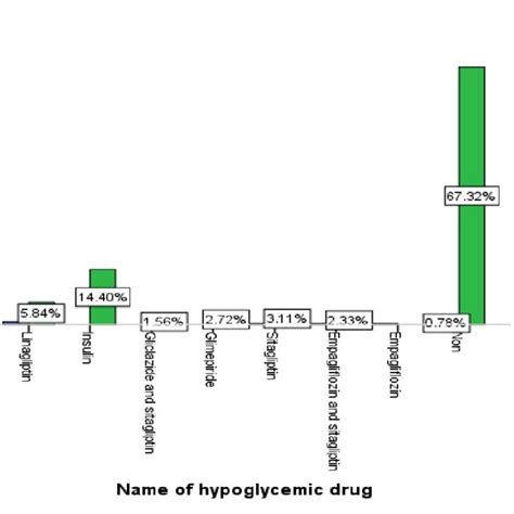 Frequency Percentage Distribution Of Relationship Between Medication