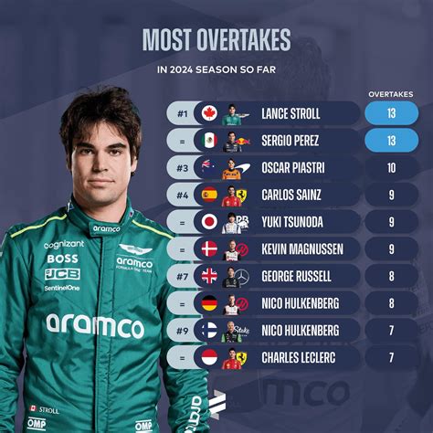 Most Overtakes In 2024 Season So Far Ig F1 Line R Formula1