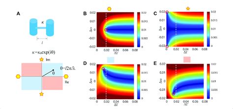 Exceptional Point In Coupled Resonators A Coupled Cavity Resonators Download Scientific