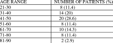 Age Range Distribution Download Table