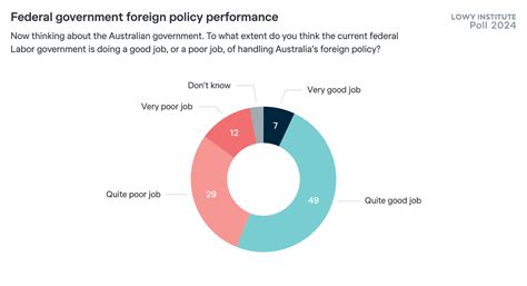 Federal Government Foreign Policy Performance Lowy Institute Poll