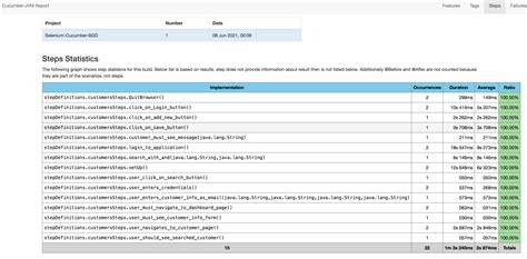 GitHub CharuDattPimple Selenium Cucumber Nopcommerce