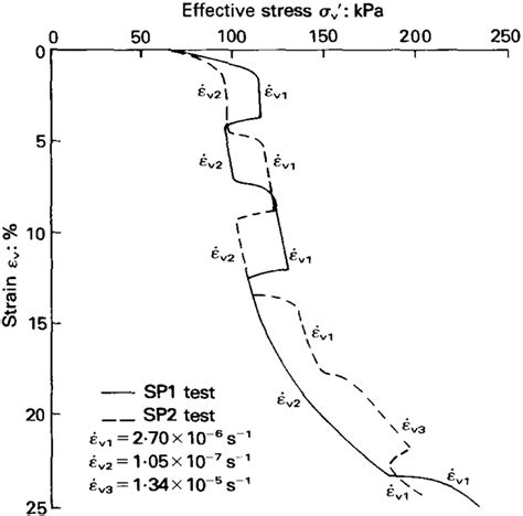 23 Srs Oedometer Tests On Batiscan Clay Leroueil Et Al 1985