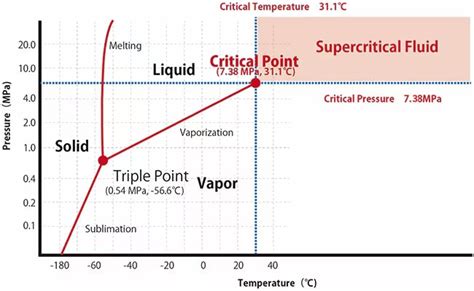 Supercritical Fluid Example Properties And Uses Shimadzu