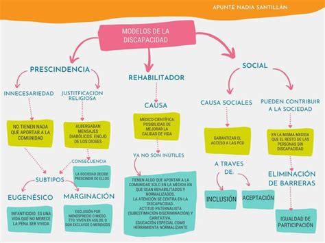 6 Modelos De Discapacidad