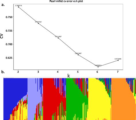 The Six Sub Populations Of 281 Pearl Millet Inbred Lines Using Snp