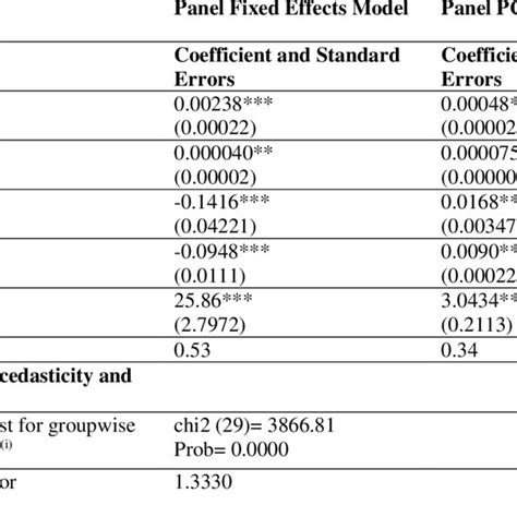 Panel Fixed Effect And Pcse Model Results Download Table