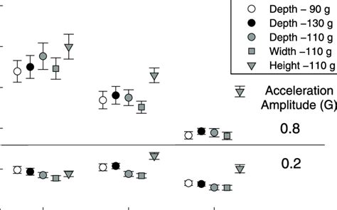 Mean Perceived Intensities Measured In Experiment I Error Bars