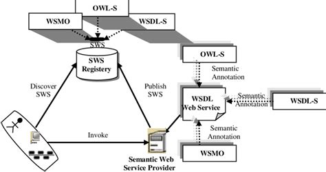 semantics based service oriented architecture download scientific