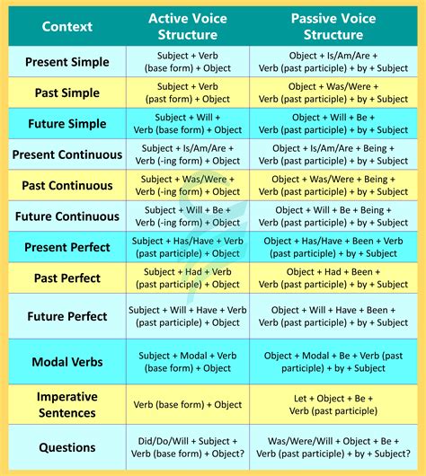 100 Examples Of Active And Passive Voice • Englishilm