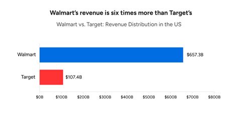 Walmart Vs Target Comparison In The Us Market