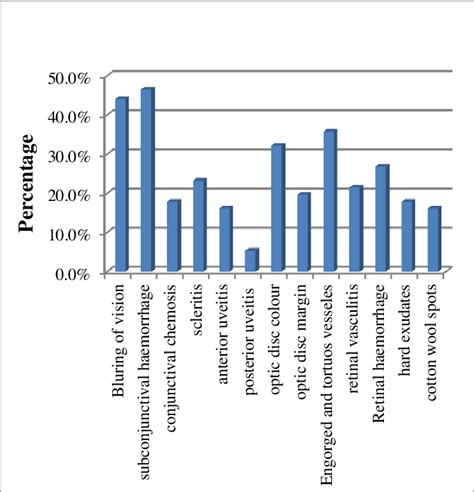 Systemic Complaints Download Scientific Diagram