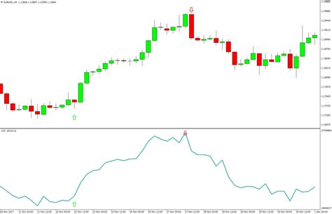 Wskaźnik Accumulationdistribution Edukacja Giełdowa Na Forexpl