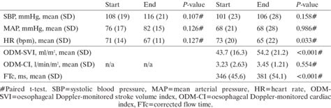 Haemodynamic Data Of Restrictive Or Doppler Guided Fluid Therapy In