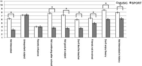 Impediments To Choosing Elective Music Versus Sport Bar Chart Note