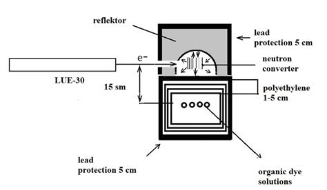 Scheme Of The Experiment The Main Absorption Spectra Of Irradiated And