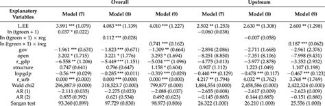 robustness tests estimation results for replacing the dependent