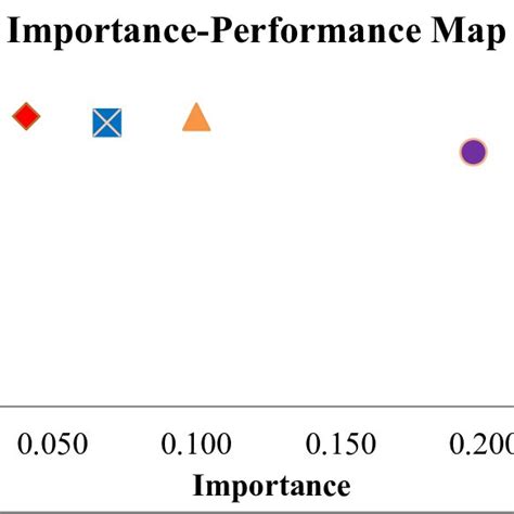 Importance Performance Map Download Scientific Diagram