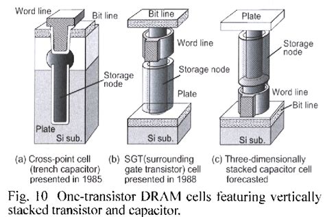 Figure 10 From Development Of Three Dimensional Mos Structures From Trench Capacitor Dram Cell