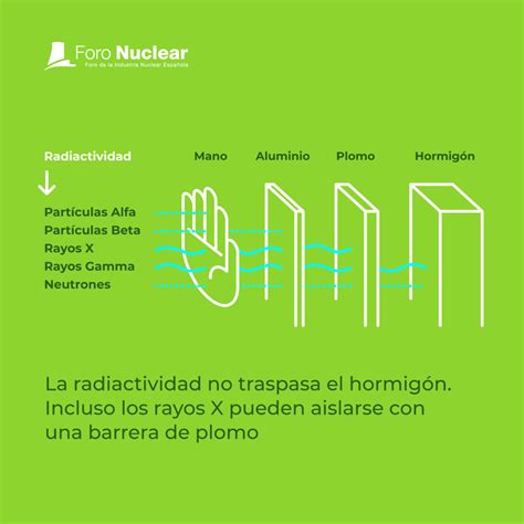 Infografía Barreras Para La Radiactividad Rincón Educativo