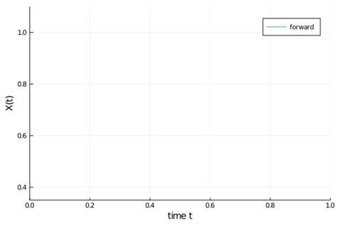 Gsoc 2020 High Weak Order Sde Solvers And Their Utility In Neural Sdes