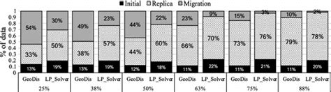 Impact Of The Data Replication Download Scientific Diagram