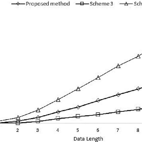 Time Consumed To An Encryption Message Download Scientific Diagram